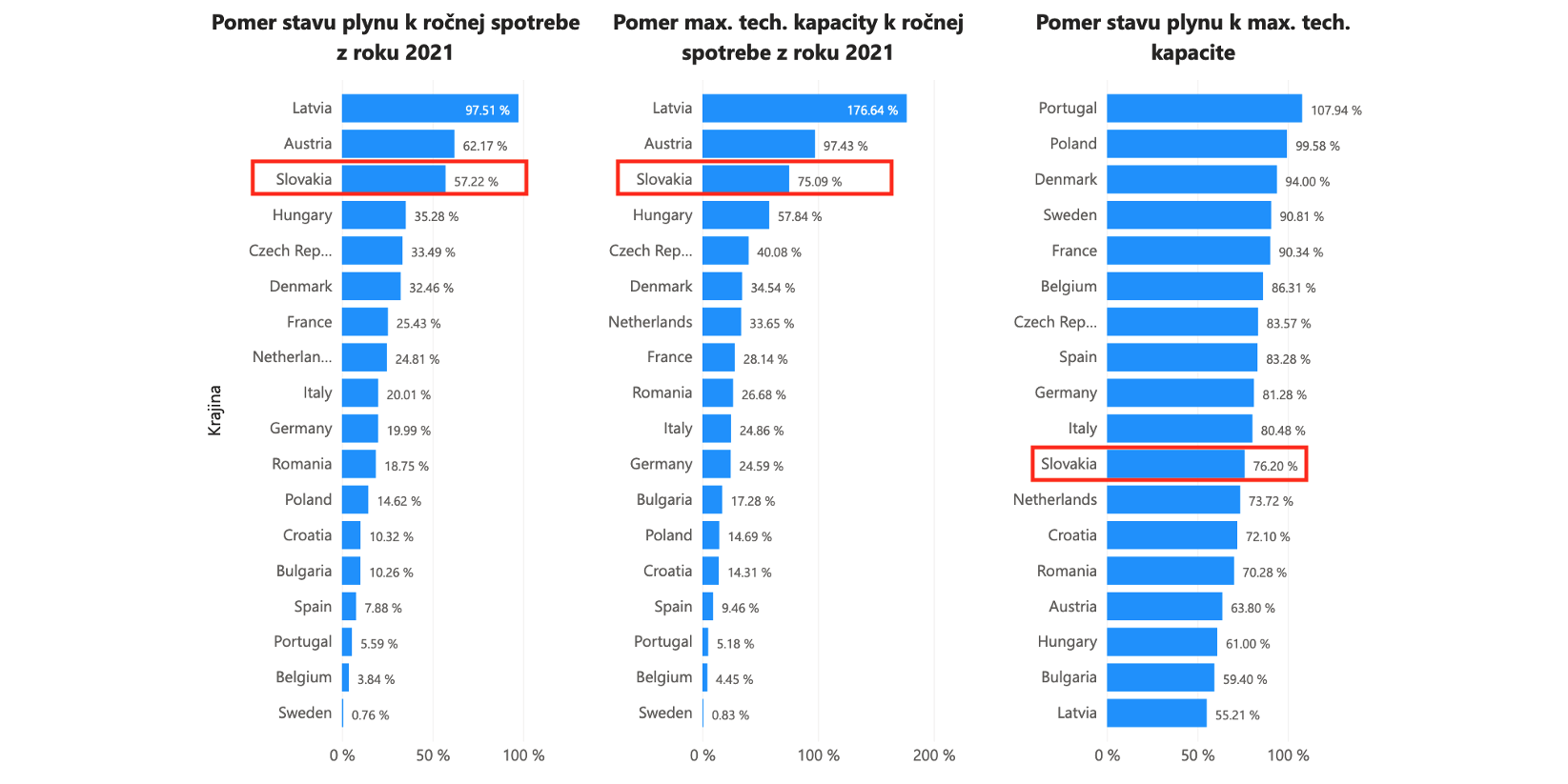 Aktuálne štatistiky k zásobe plynu a kapacite zásobníkov - Dáta bez pátosu