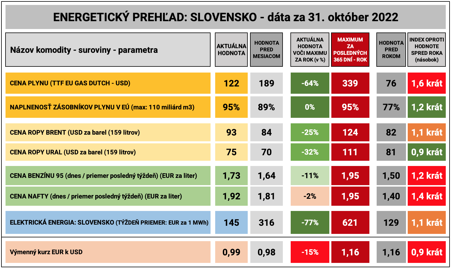 Prehľad vývoja cien energií k 31. októbru 2022 - Dáta bez pátosu